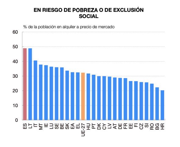 Casi el 50% de las personas en alquiler está en riesgo de pobreza, según el Banco de España