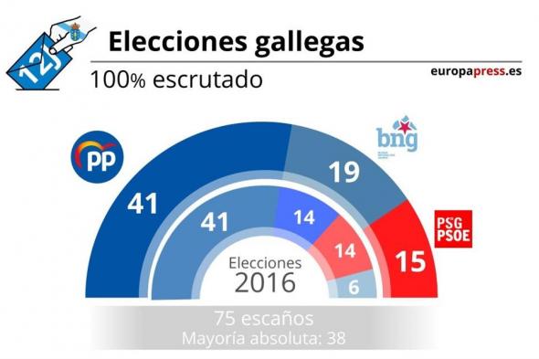 Estos fueron los resultados de las elecciones gallegas en 2020 y 2016