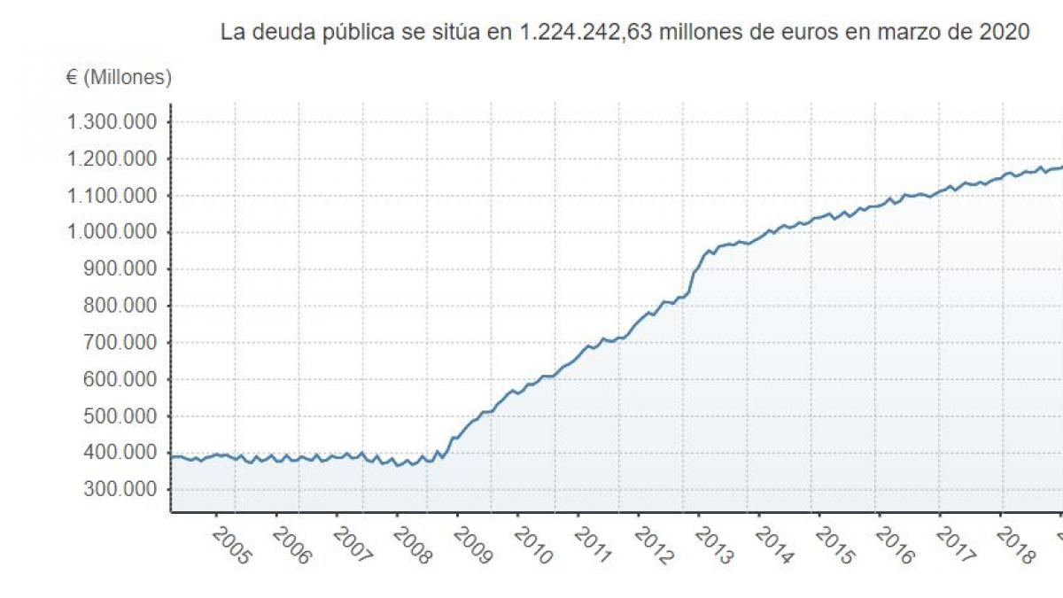 La deuda pública alcanza un nuevo récord: 1,22 billones de euros
